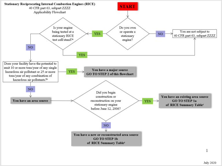 Process Flow Charts - Designs & Free Templates