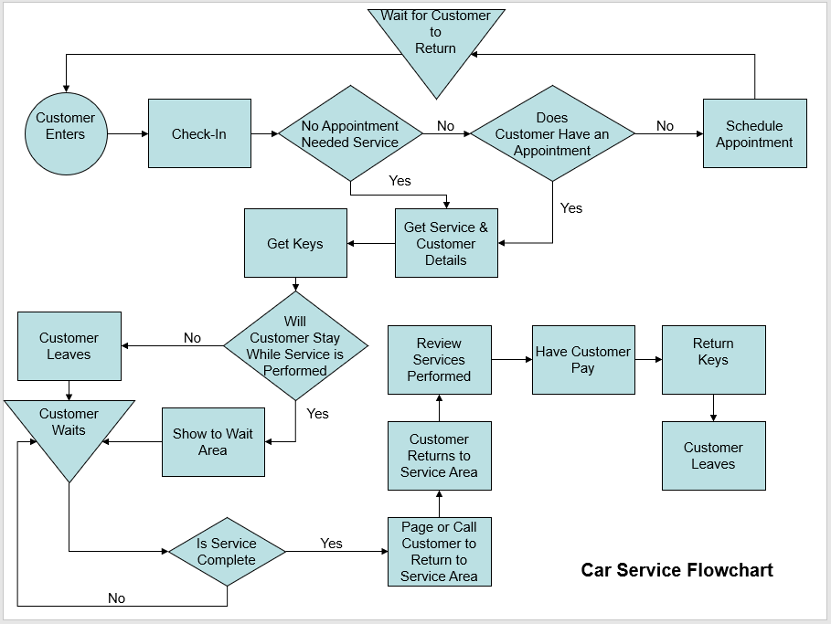 20 Free Process Flow Chart Templates - Printable Samples