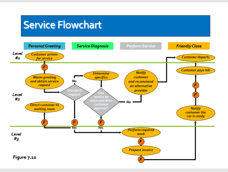 Process Flow Charts - Designs & Free Templates