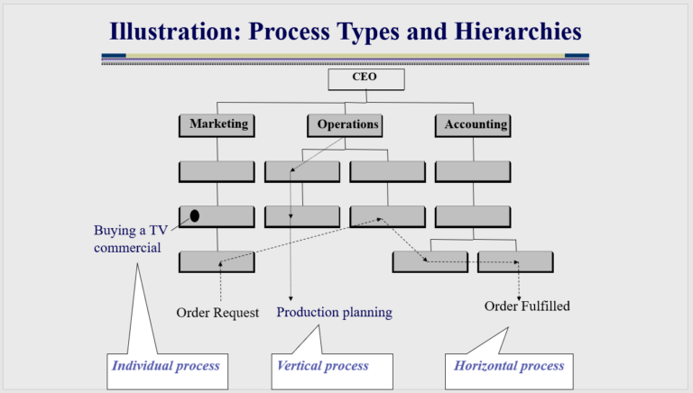 Process Flow Charts - Designs & Free Templates